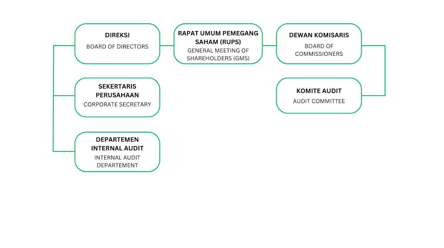 Tata Kelola Perusahaan (GCG) - Investor Relation